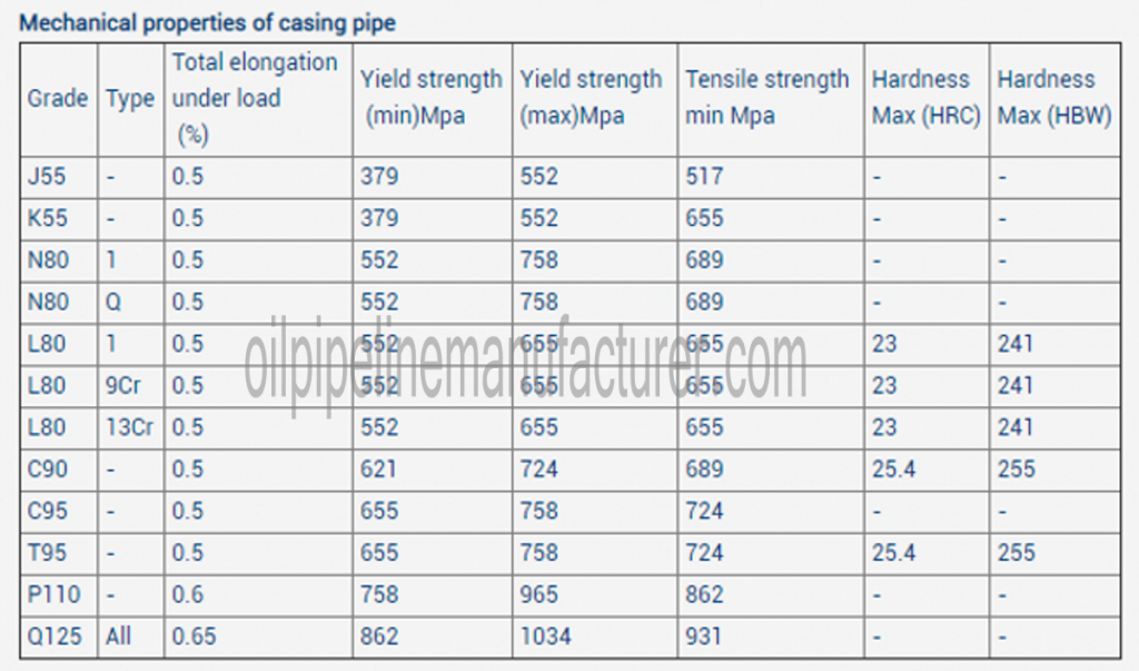 OCTG Pipe / Oil Casing Pipe – Oil Pipeline Manufacturer